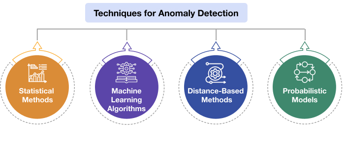 Anomaly Detection in Cross-Sectional Data: Challenges, best practices and techniques
